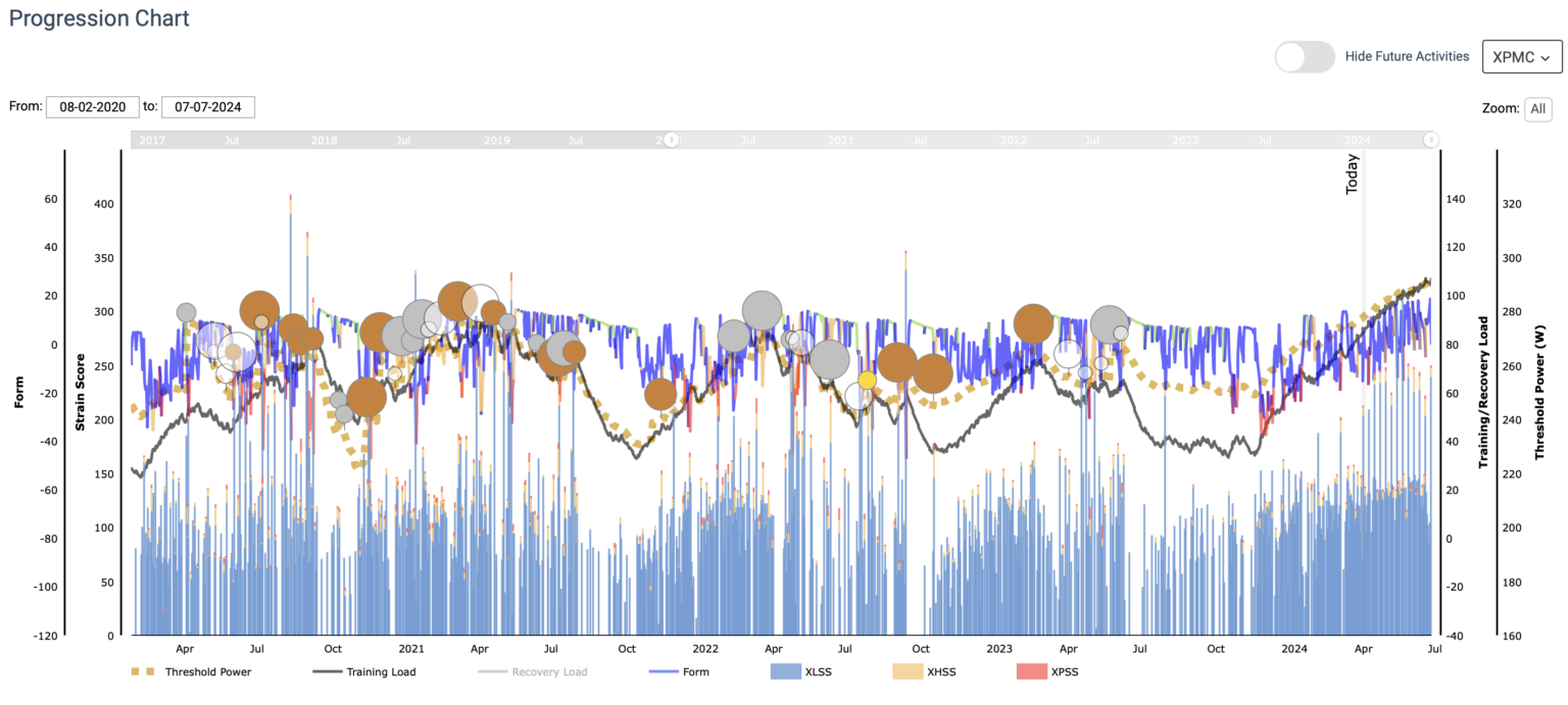 Xert Progression Management Chart – Xert